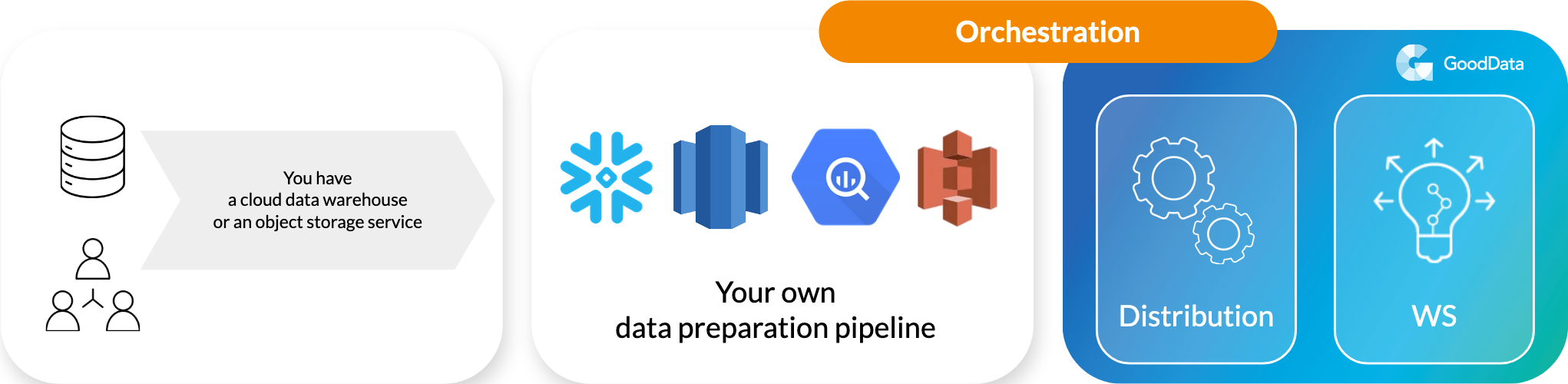 Data Preparation and Distribution | GoodData Classic